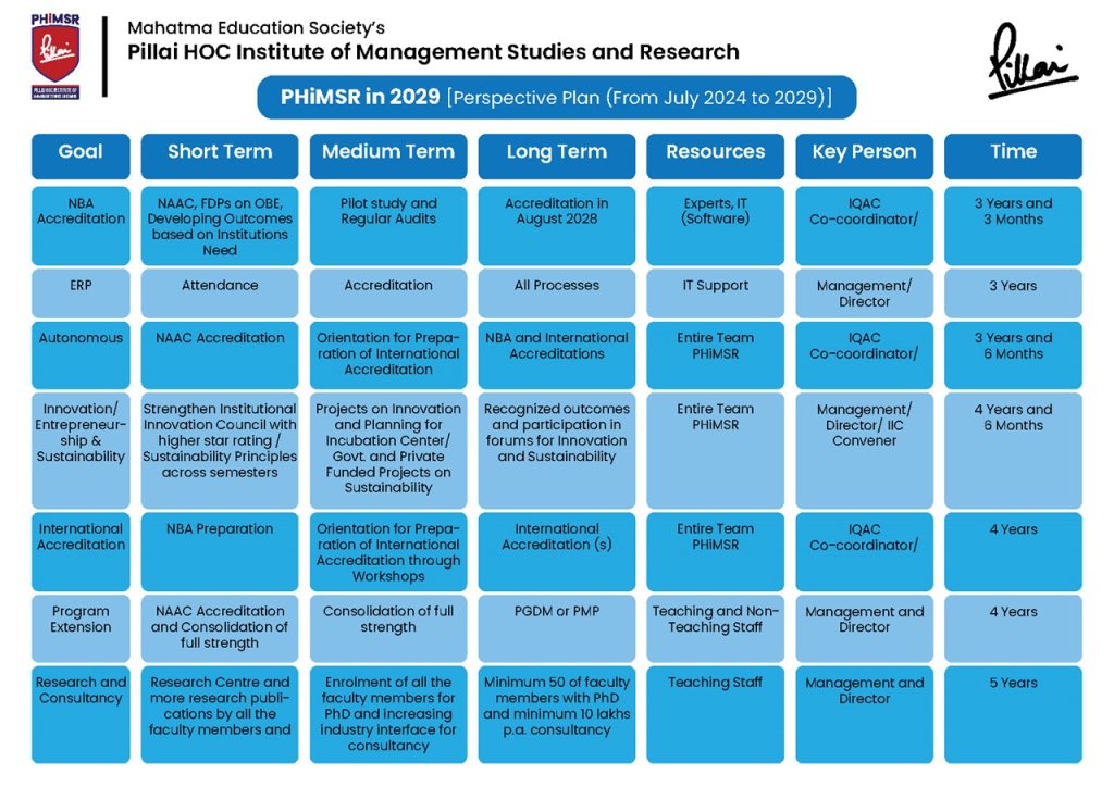 Perspective Plan - PHIMSR